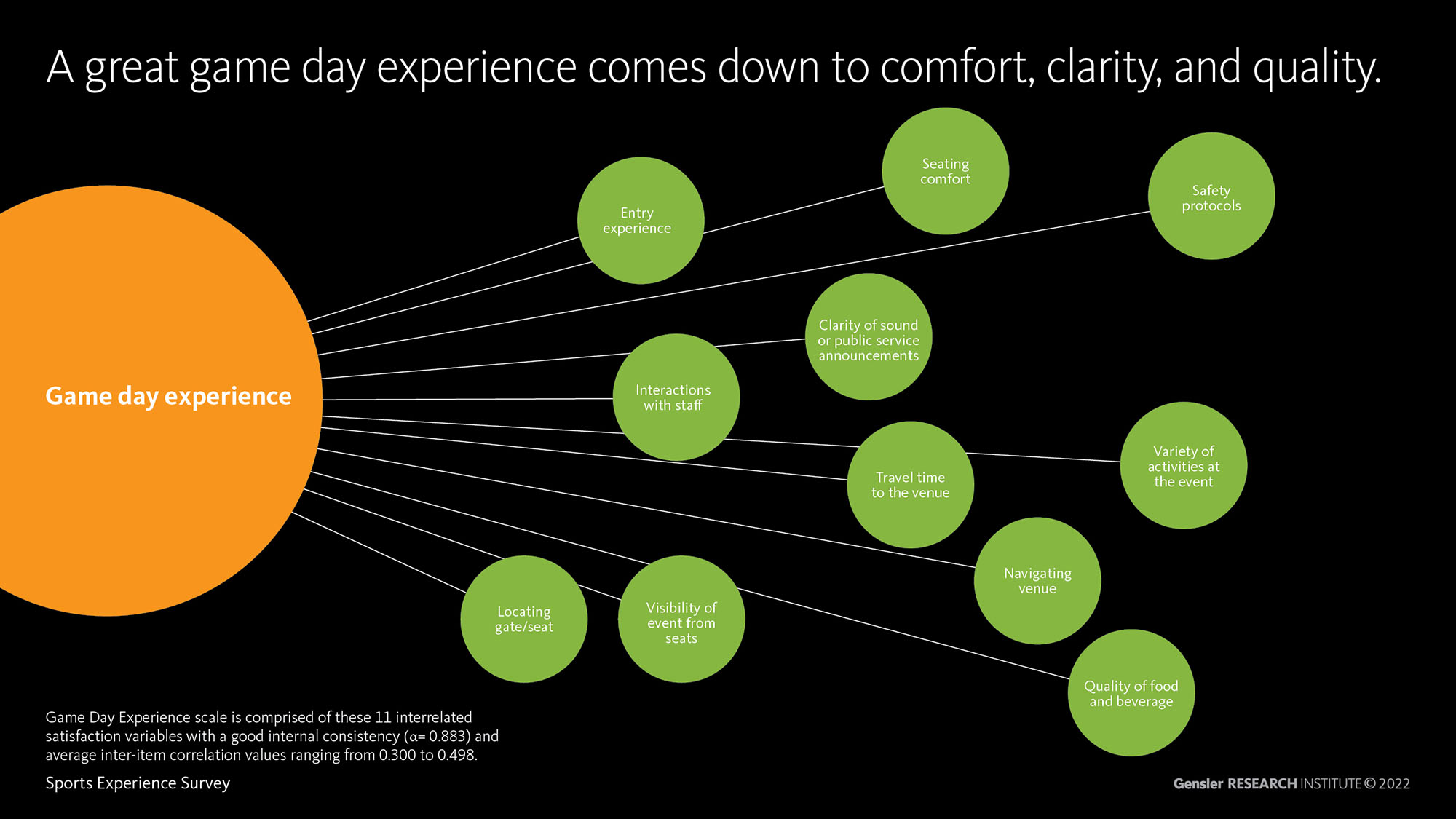 Sports Experience Survey 2022